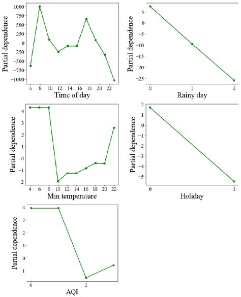 Partial Dependence Of Important Influential Factors On Passenger Flow Download Scientific