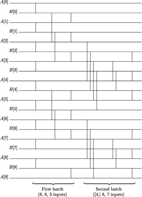 Using Local Merges To Merge Interleaved Sorted Input Sequences A And B