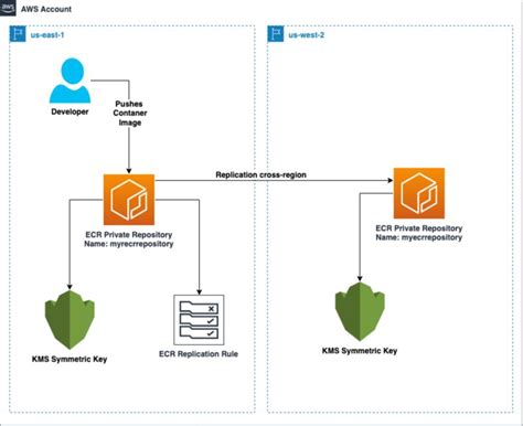 Configuring Kms Encryption At Rest On Ecr Repositories With Ecr… Anup Chapalgaonkar