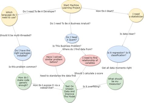End To End Guide For Machine Learning Project By Farhad Malik Fintechexplained Medium