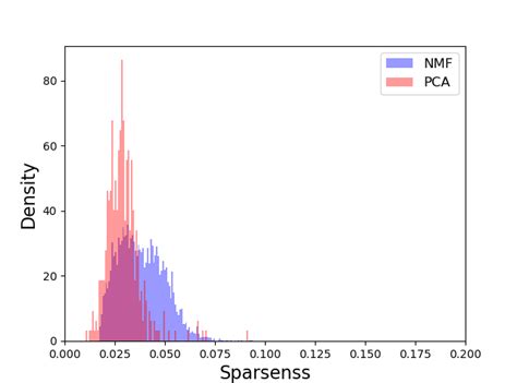 Python Scikit Learn NMF How To Adjust Sparseness Of Resulting
