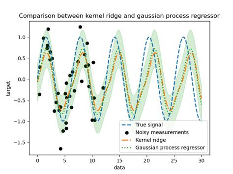 Comparison Of Kernel Ridge And Gaussian Process Regression — Scikit