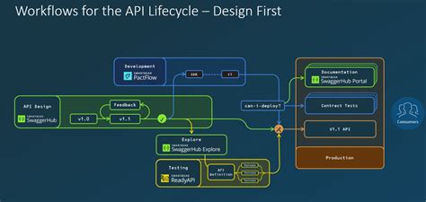 John Hennigan On Linkedin Api Pactflow Swaggerhub Smartbear
