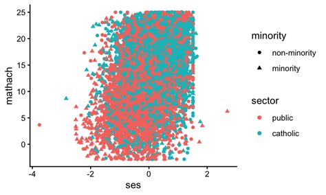 13 Intro To Ggplot Resources For S043stat151 Multilevel And