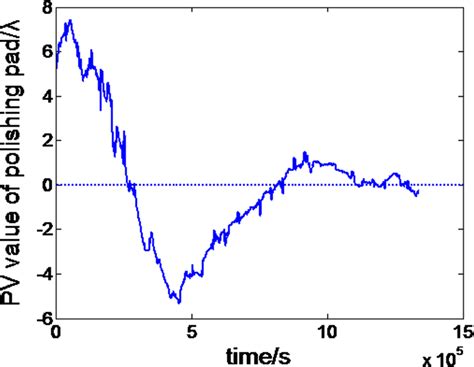In Situ Monitoring And Controlling Surface Shape Of The Polishing Pad