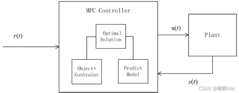 模型预测控制 Csdn博客