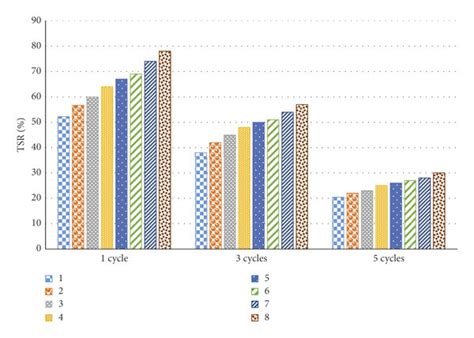 Tsr Values For Samples Made From Aggregates Of Different Mines