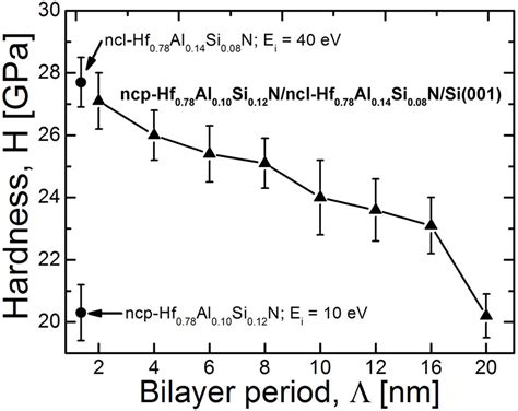 Nanoindentation Hardness H Vs Bilayer Period Λ Of Download