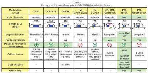 Modulation Formats For 100G And Beyond Fosco Connect
