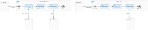 Learn How To Migrate Jdbc Lookups From Sap Process Orchestration To Cloud Integration Sap