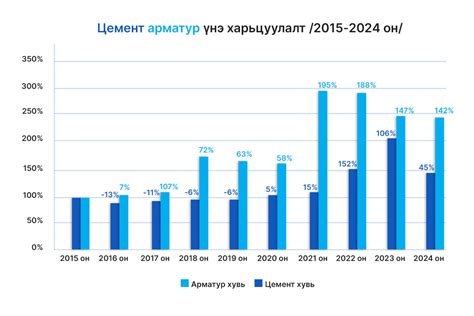 Байрны үнэ өссөнд дотоодын цементийн үнэ нөлөөлсөн үү Mnews Mn
