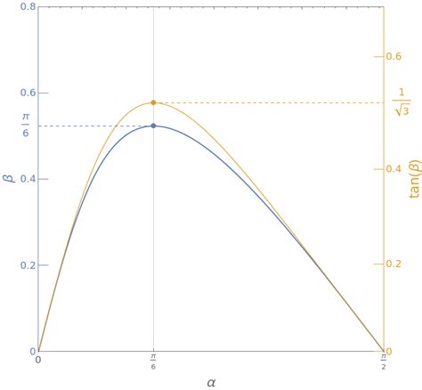 Mathematical Optimization How To Find The Maximum Value Of This