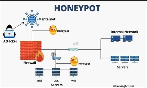 The Art Of Deception In Cybersecurity Understanding Honeypots