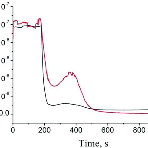 Time Dependence Of Ids During Hrp Reaction The Reaction Was Initiated