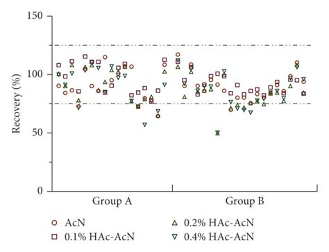 Effect Of Extraction Conditions On Pesticide Recoveries In Groups A And
