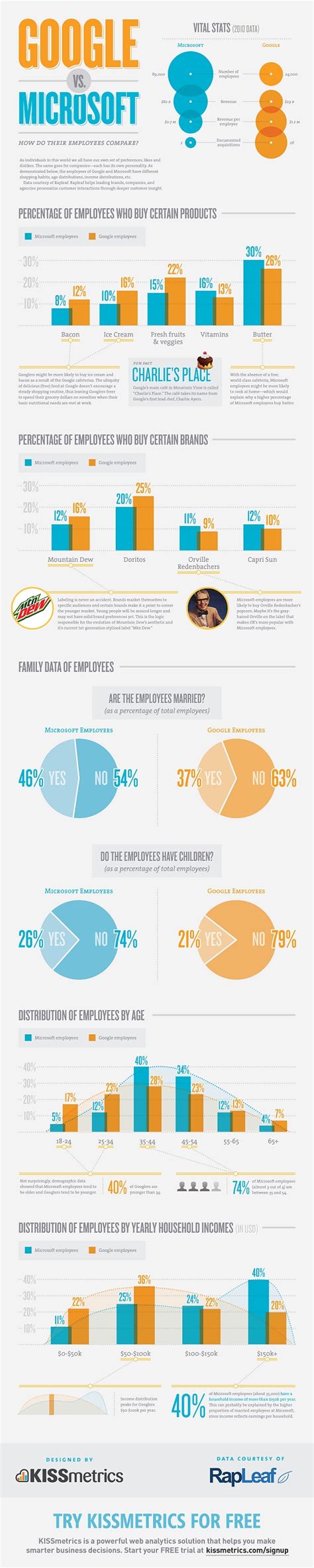 Google Vs Microsoft How Do Their Employees Compare