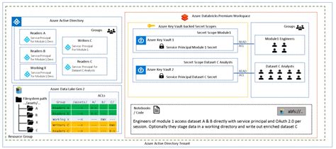 Kyle Weller On Linkedin Securing Access To Azure Data Lake Gen2 From Azure Databricks