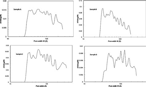 Pore Size Distribution Expressed As The Cumulative Volume V For Each