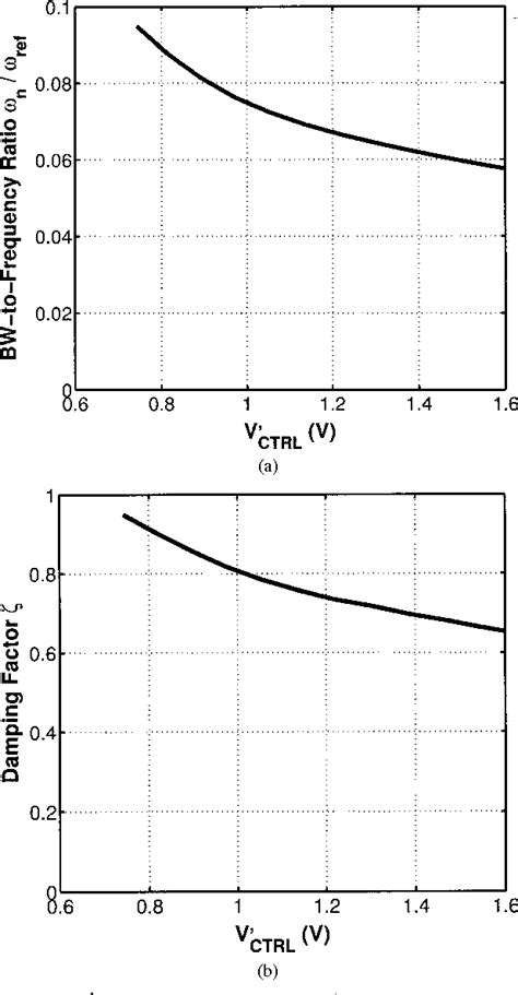 Figure 9 From Design Of Cmos Adaptive Bandwidth Pll Dlls A General Approach Semantic Scholar