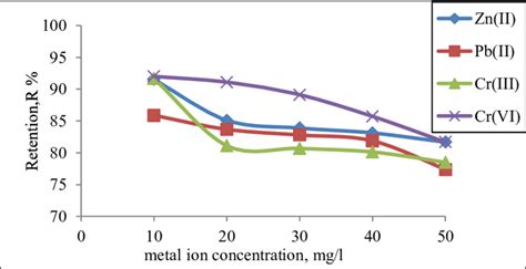 The Effect Of Metal Ion Feed Concentrations Of Mixed Metal Ion