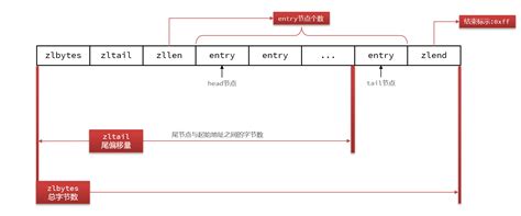 高级篇（三）redis 原理篇（一）数据结构 姚保国的博客