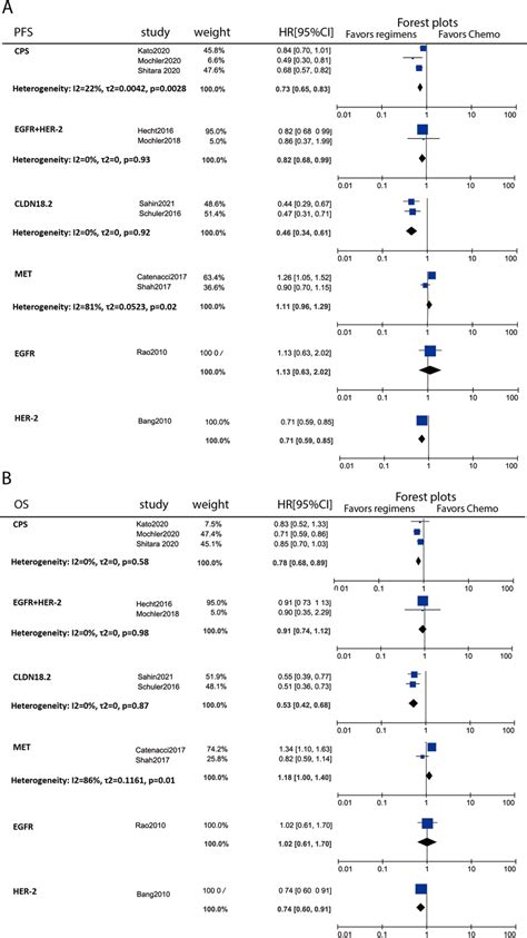 Pairwise Meta Analysis Forest Plots For Specific Positivity Group A Download Scientific
