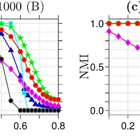 Community Detection Rates As A Function Of Community Distinguishability