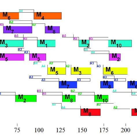 Gantt Chart Of The Experiment After Optimization By H Se Ga Dpso Download Scientific Diagram