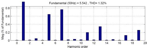 Harmonic Spectrum Of The Line Current THD 1 32 Download Scientific Diagram