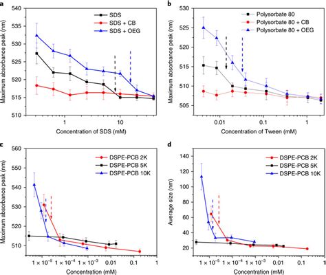 Effect Of Supplying Zwitterionic Moieties On The Cmc Of Conventional Download Scientific
