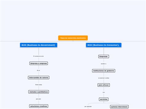 El Paradigma De La Programación Orientado Mind Map