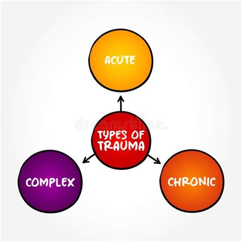Main Types Of Trauma Going Through Very Stressful Frightening Or