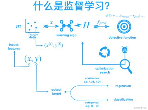 一文速通半监督学习 Semi Supervised Learning ：桥接有标签与无标签数据 阿里云开发者社区