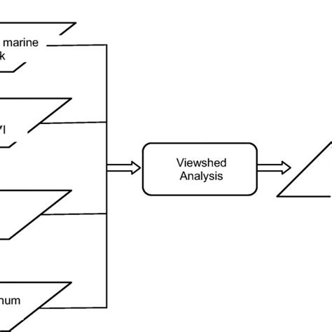 Flow Diagram Of The Viewshed Analysis Source Authors Analysis