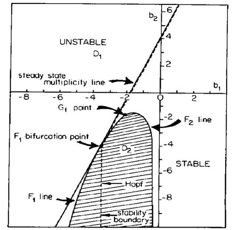 Decrement Diagram For Example I