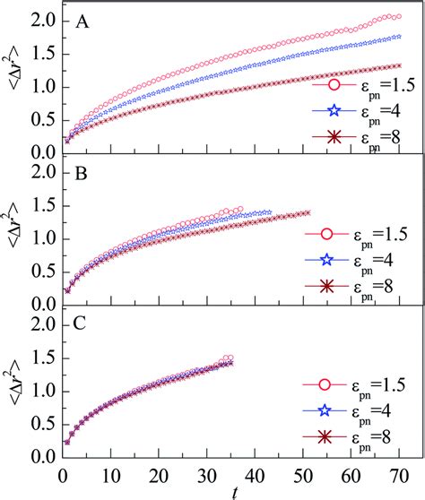Mean Square Displacement Of Monomers Vs The Residence Time T For
