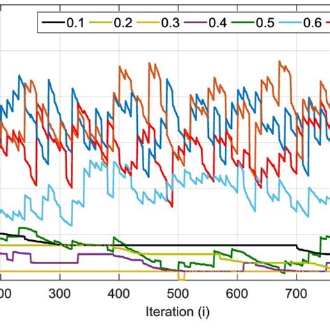 Bfo Convergence Curves For The Egg Crate Function Using Various Download Scientific Diagram