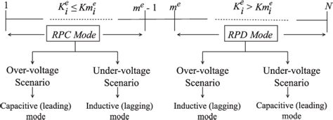Figure 2 From Smart Inverter Based Distributed Volt Var Control For Voltage Violation Mitigation