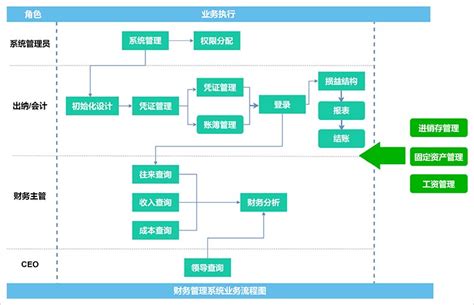业务流程梳理及流程图分享 迅捷画图