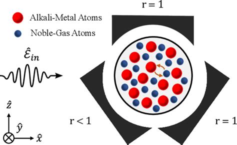 Figure 1 From Multiplexed Quantum Repeaters With Hot Multimode Alkali Noble Gas Memories