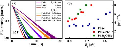 Figure 1 From Pbse Based Colloidal Core Shell Heterostructures For