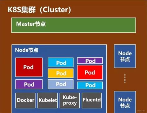 【docker笔记】docker与k8s的联系pod和docker的关系 Csdn博客