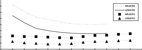 Compression Rates Plotted Against Positions In The Input Text