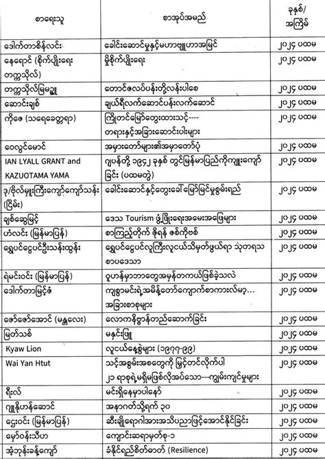 ၂၀၂၄ ခုနှစ်အတွက် အမျိုးသားစာပေဆုရွေးချယ်နိုင်ရေး ဖတ်ရှုစိစစ်ရမည့် စာအုပ်များ လက်ခံလျက် ရှိရာ