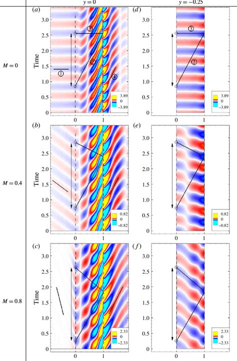 Spatiotemporal Diagrams Of The Global Modes Belonging To Branch K Download Scientific