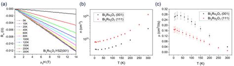 A Hall Resistivity Of A 001 Oriented Bi 2 Ru 2 O 7 Ysz