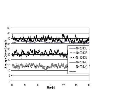 Average Queue Length At The Red Rwm Queue Download Scientific Diagram