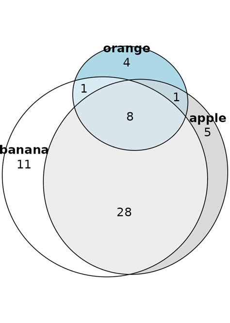 Venn Diagrams With Eulerr • Eulerr