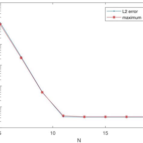 Spatial Convergence Orders Of Scheme 6 For α 0 1 In Example 1 Download Scientific Diagram