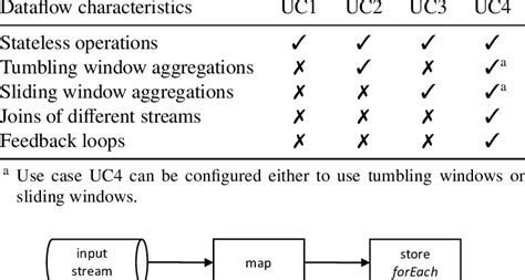 Overview Of Dataflow Characteristics Observed In Use Cases Download Scientific Diagram